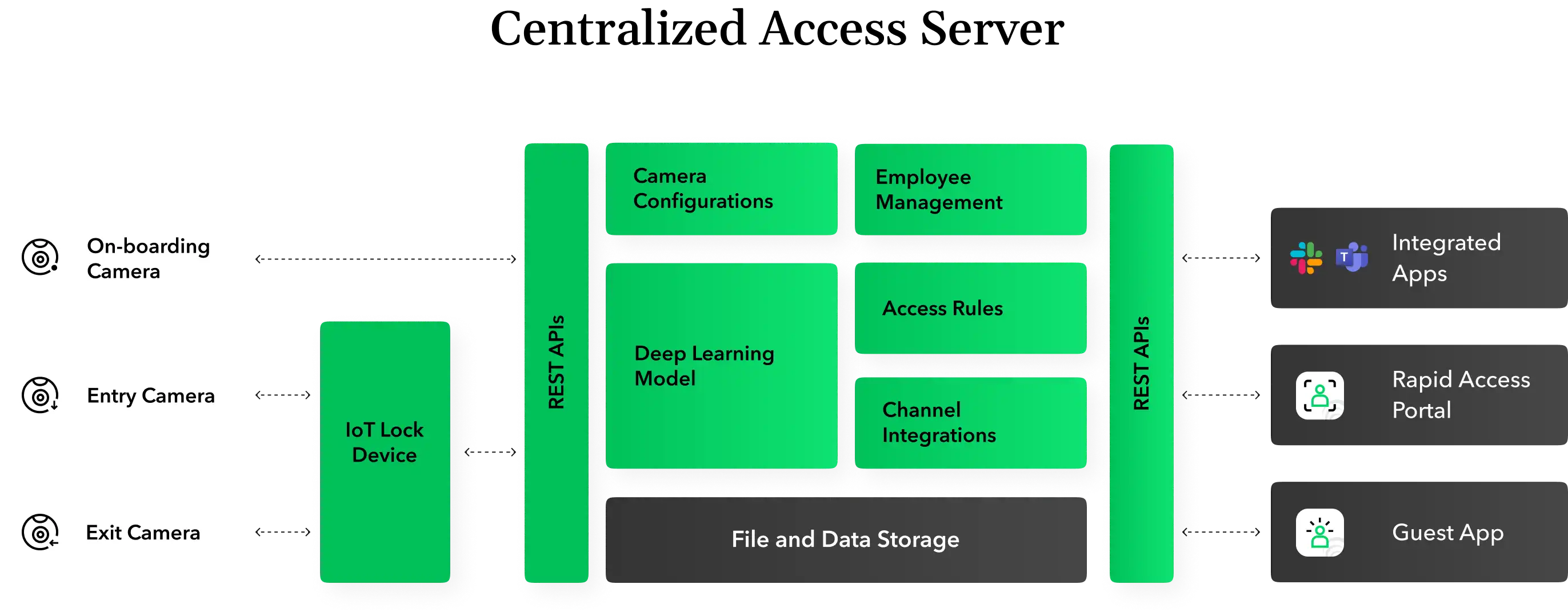 Automating Access with Face Recognition: How We Built an AI-powered ...