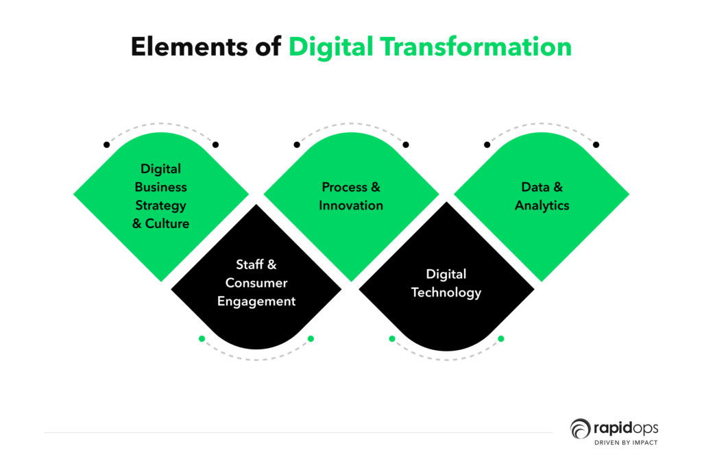 Digital Transformation Examples: How Industries Leverage it