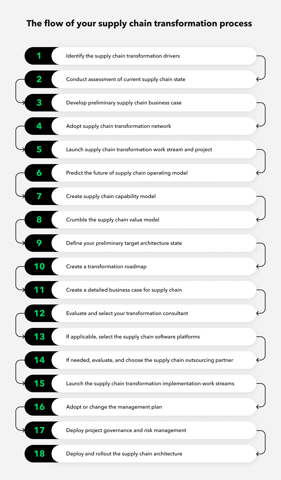 Digital Transformation of Logistics Business Supply Chain